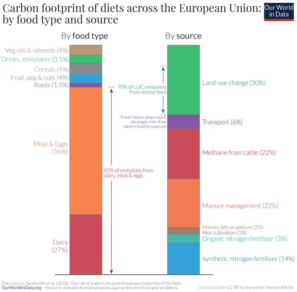 Environmental impacts of food production