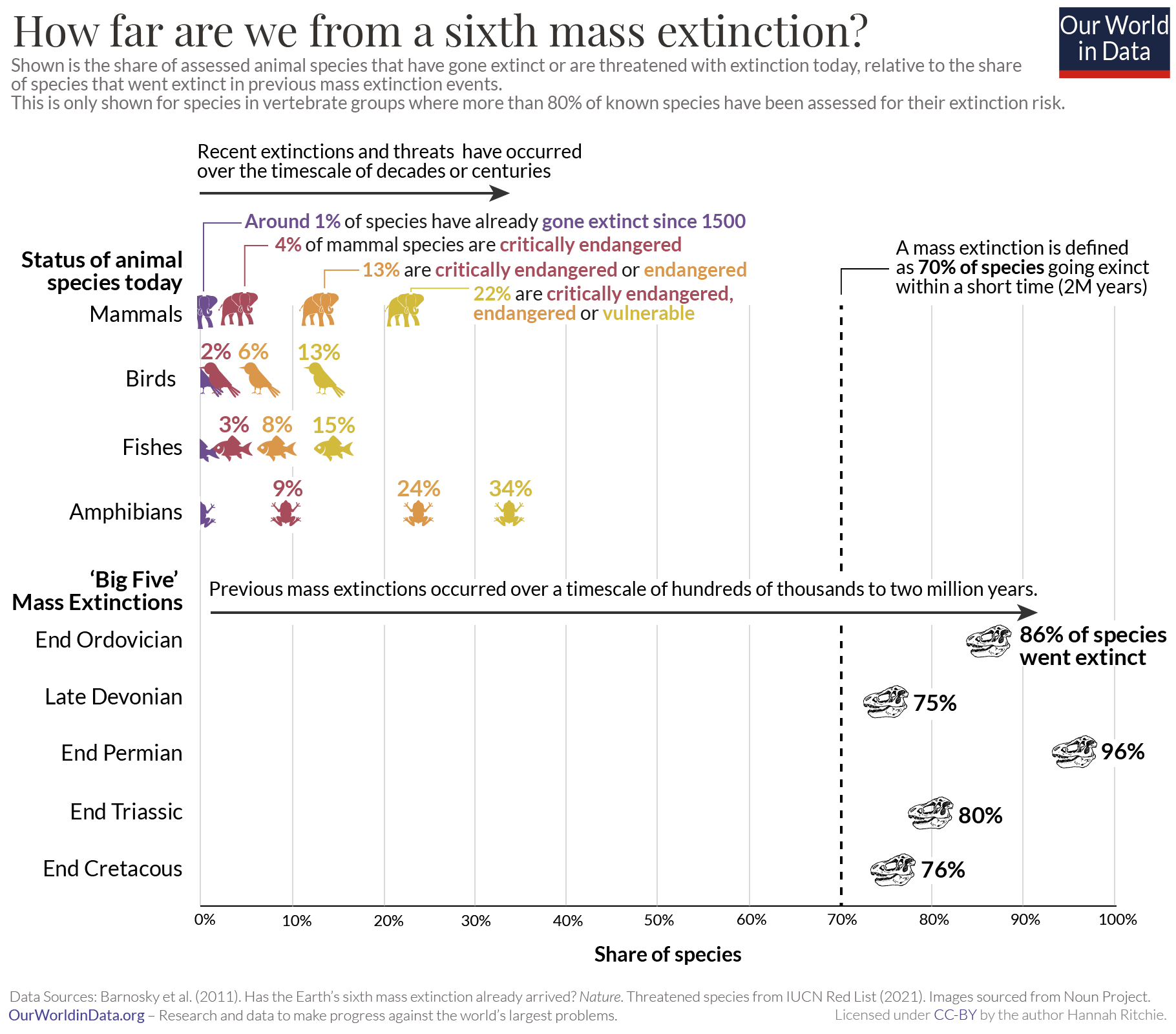 Extinctions