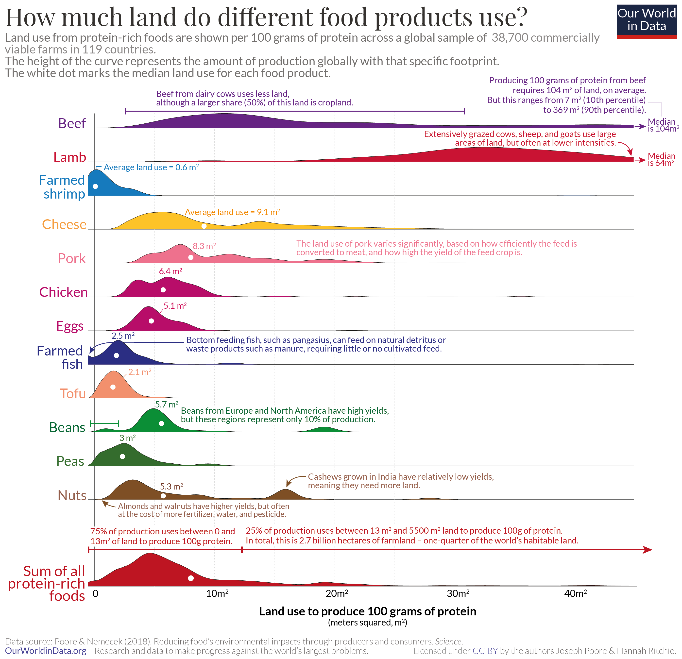Environmental impacts of food production