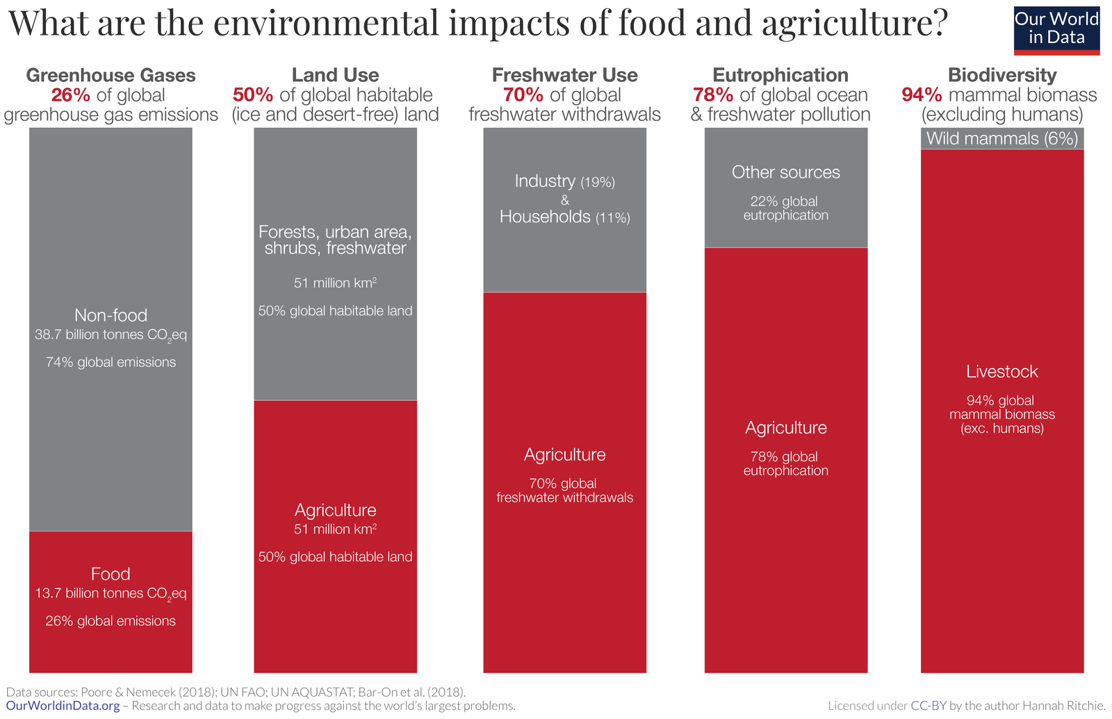 Environmental impacts of food production